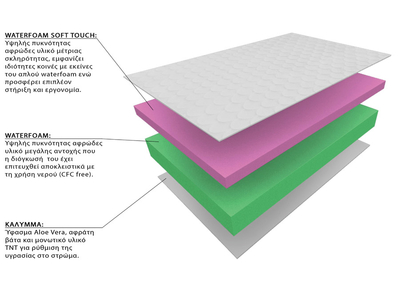 Ecosleep: Στρώμα ''Master'' με Waterfoam Soft Touch ΧΩΡΙΣ ΕΛΑΤΗΡΙΑ